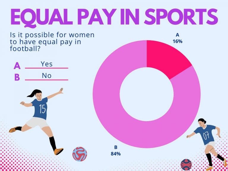Women in sports: Is it possible for equal pay in football? – Kingston ...