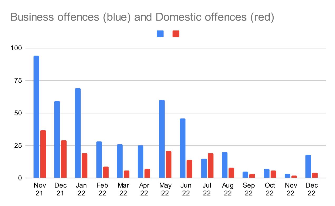 Fly-tipping prevention 'very successful' claims Council, but still a ...