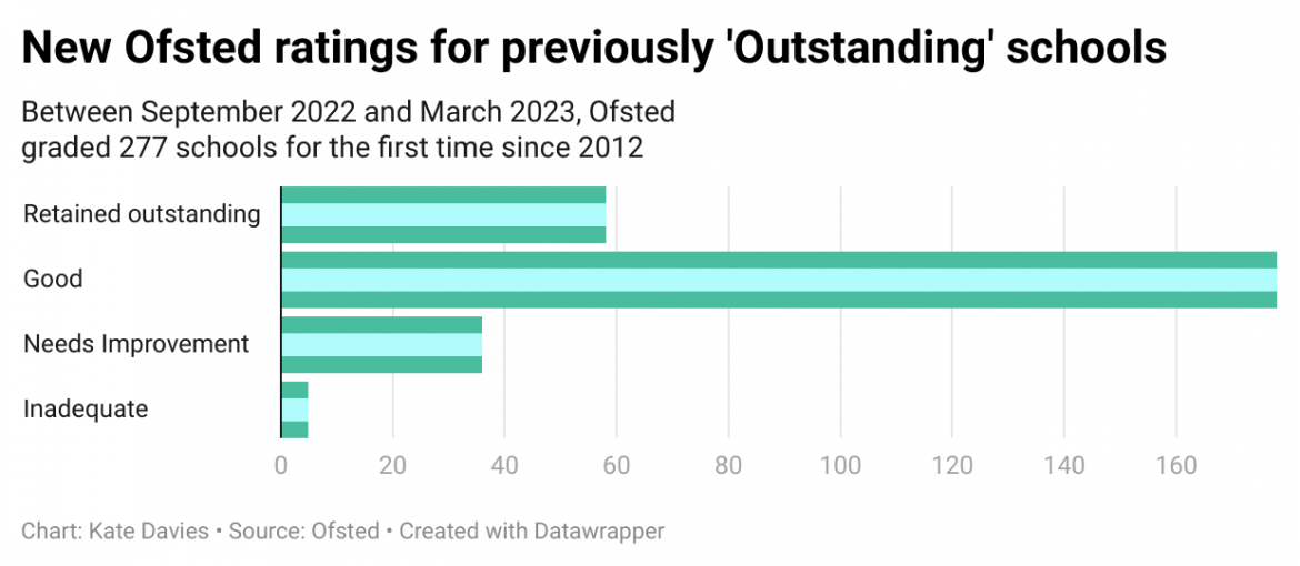 Ofsted: Hundreds of 'outstanding' schools downgraded - but why?