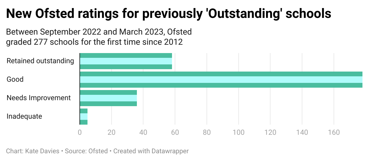Ofsted: Hundreds of 'outstanding' schools downgraded - but why?